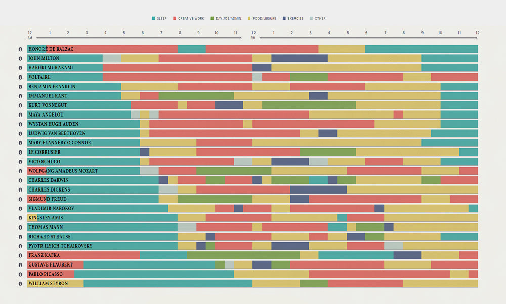 The Daily Routines of Famous Creatives – MealFit